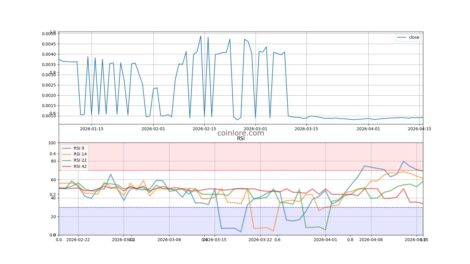 Unitus RSI indicator