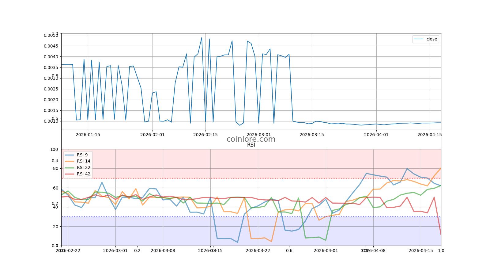 Unitus RSI indicator