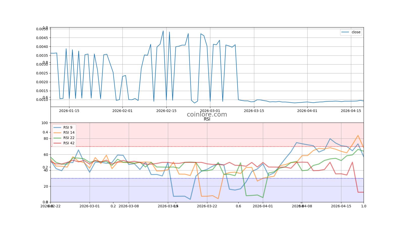 Unitus RSI indicator