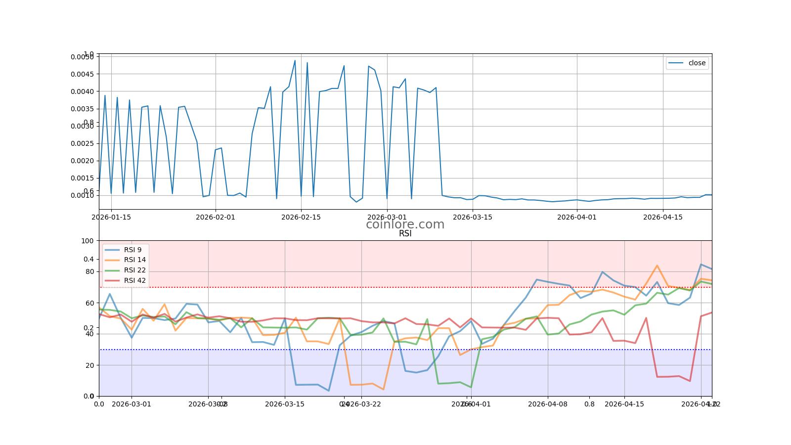 Unitus RSI indicator