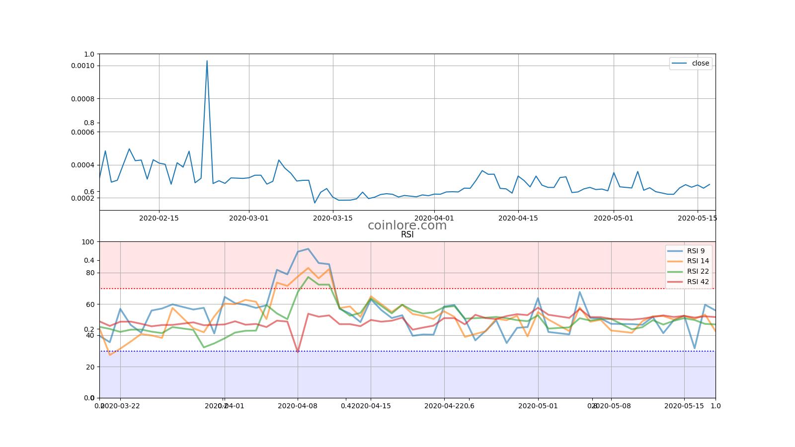 Unity Matrix Commons RSI indicator