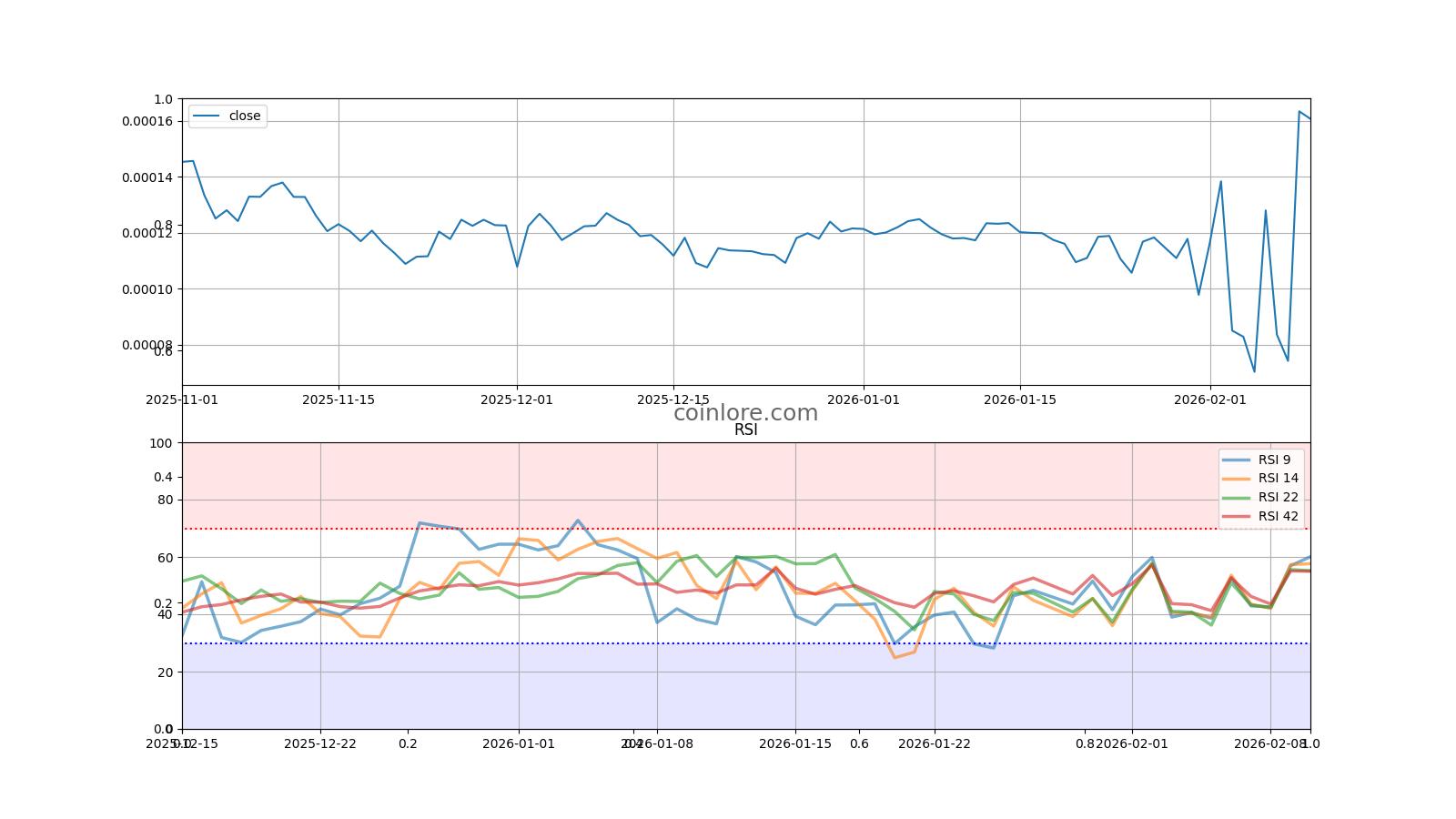 Unity Matrix Commons RSI indicator