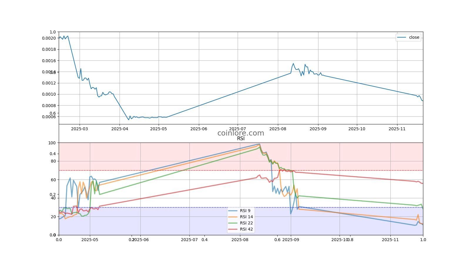 Unity Network RSI indicator