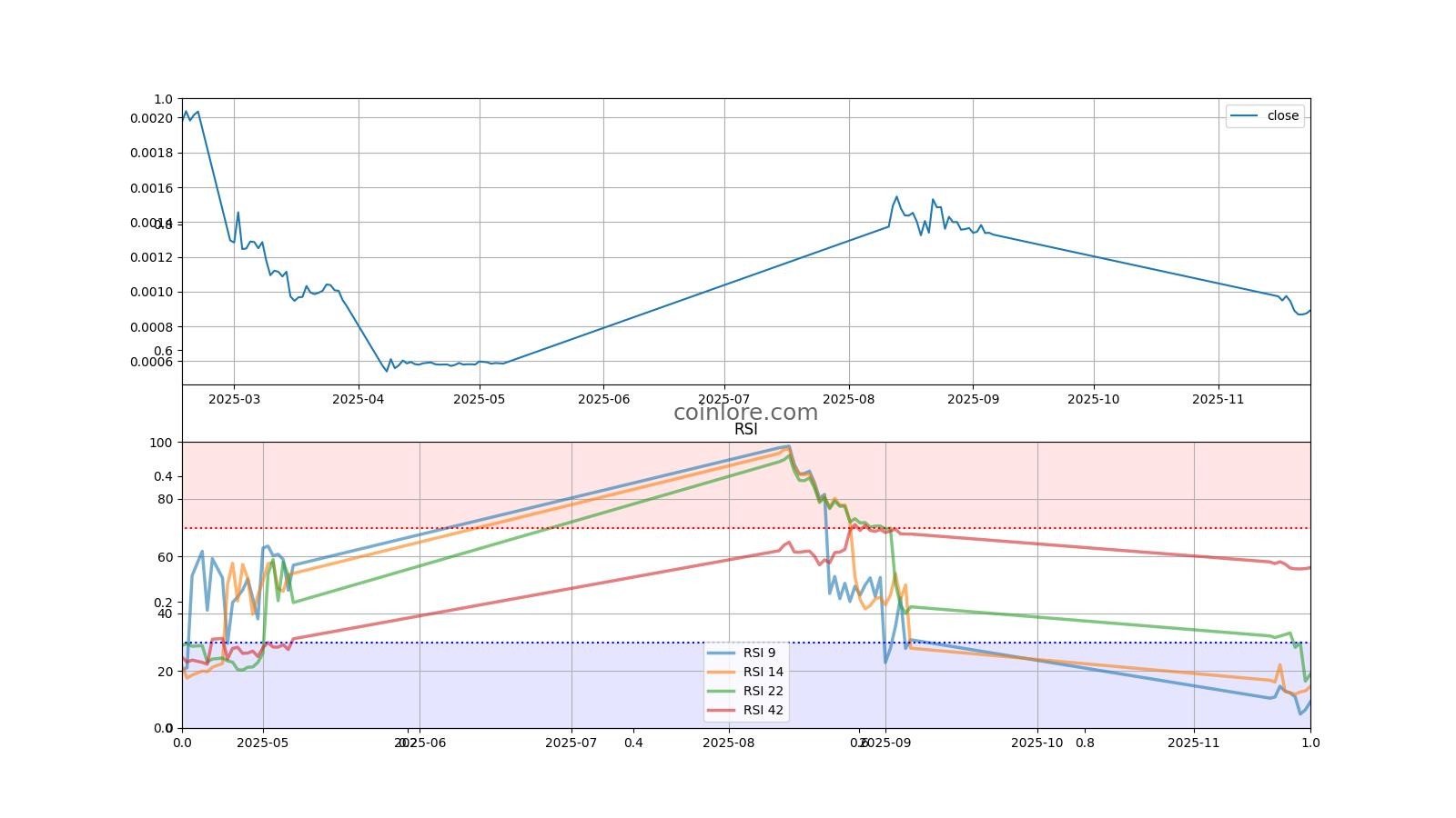 Unity Network RSI indicator