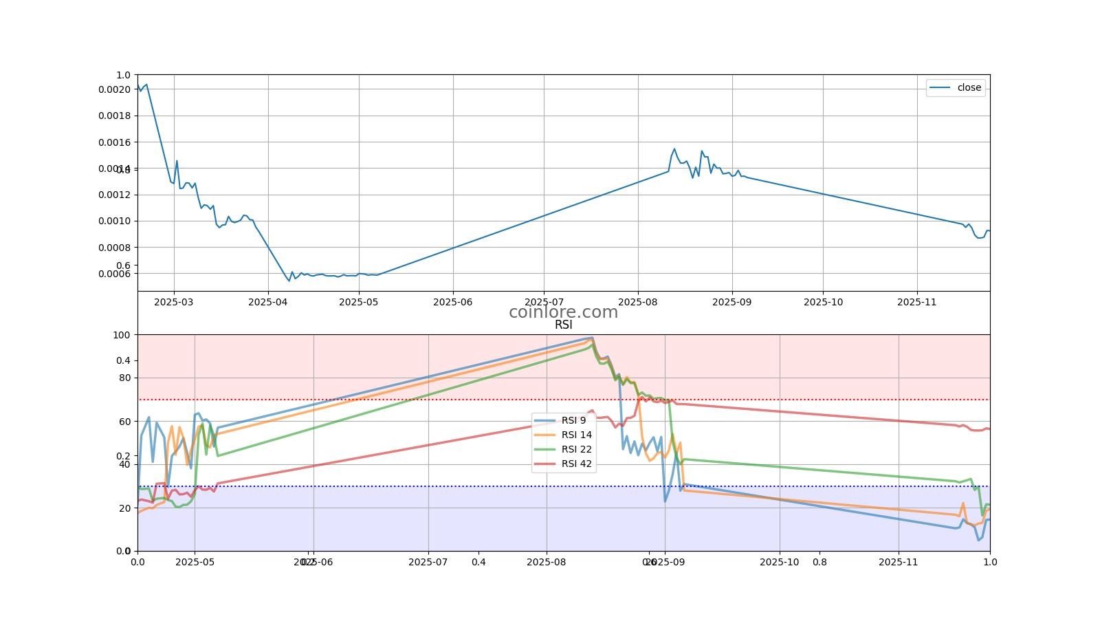 Unity Network RSI indicator