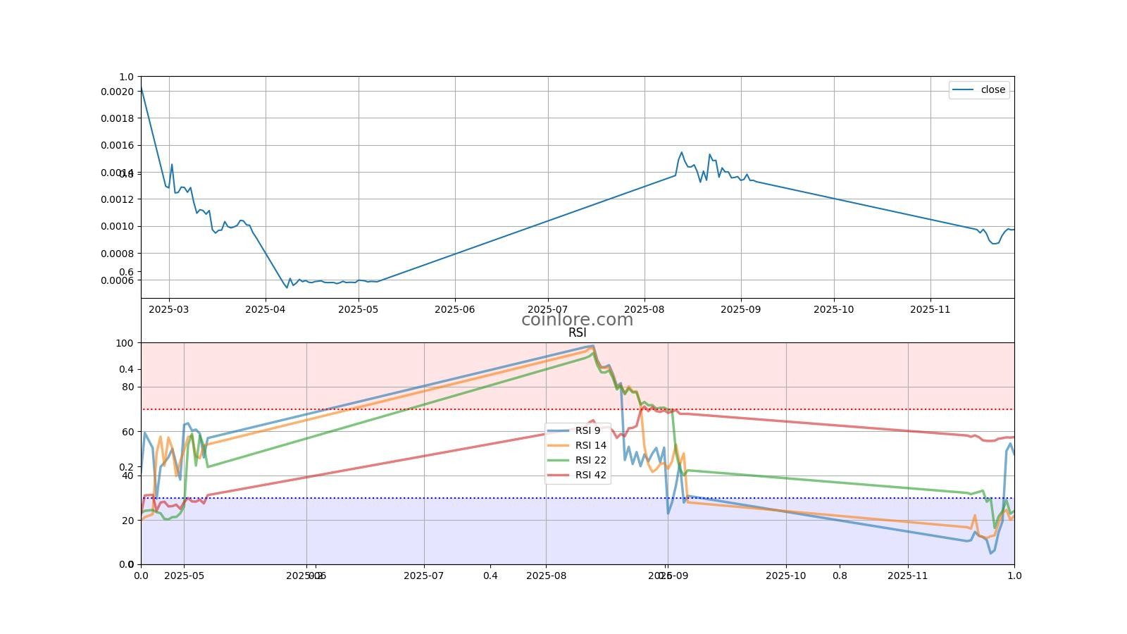 Unity Network RSI indicator