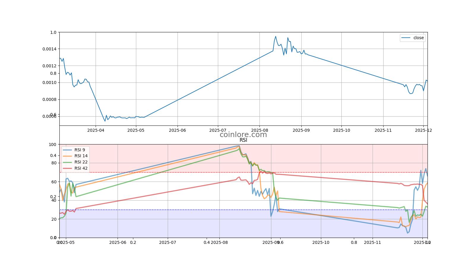 Unity Network RSI indicator