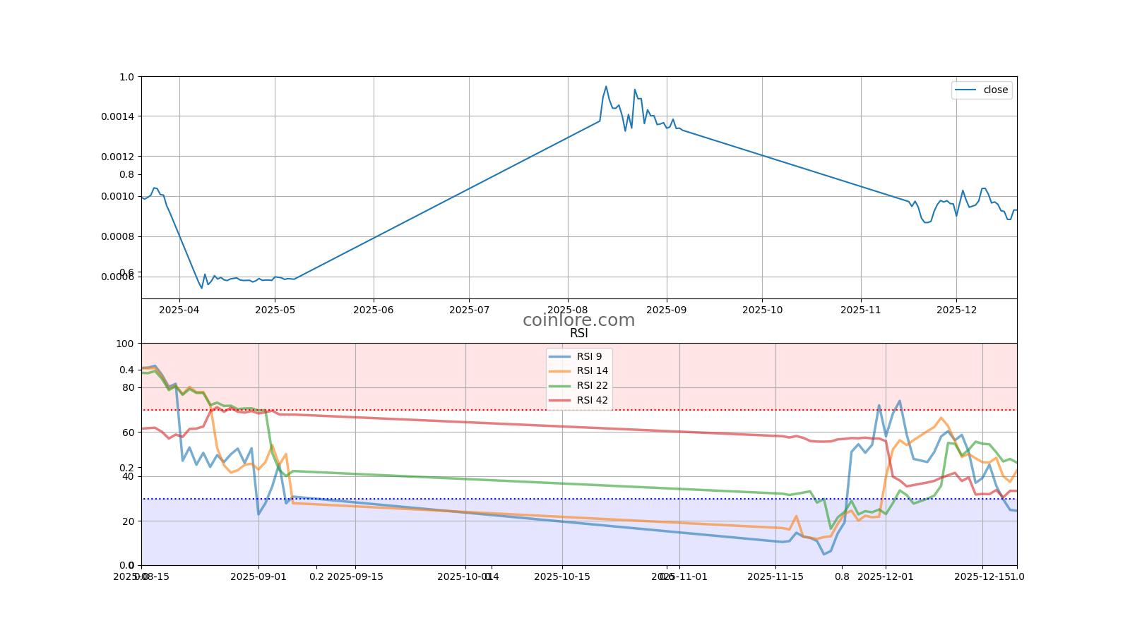 Unity Network RSI indicator