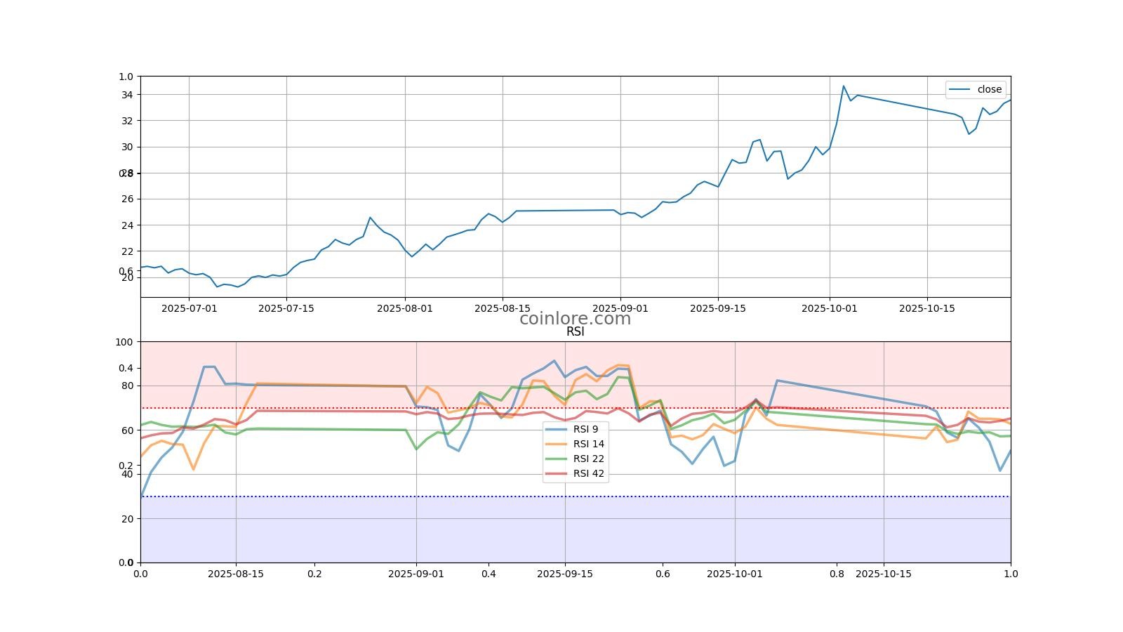 UnityMeta Token RSI indicator