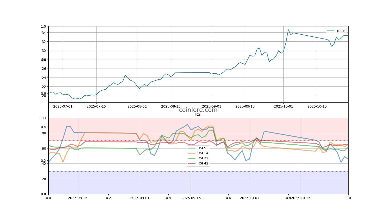 UnityMeta Token RSI indicator
