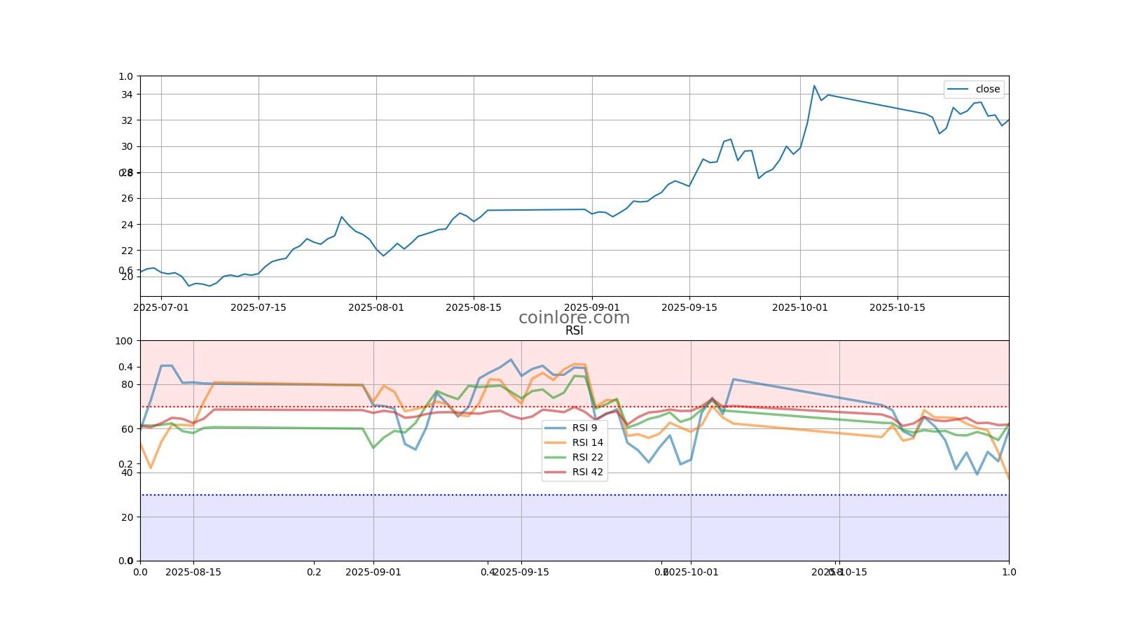 UnityMeta Token RSI indicator