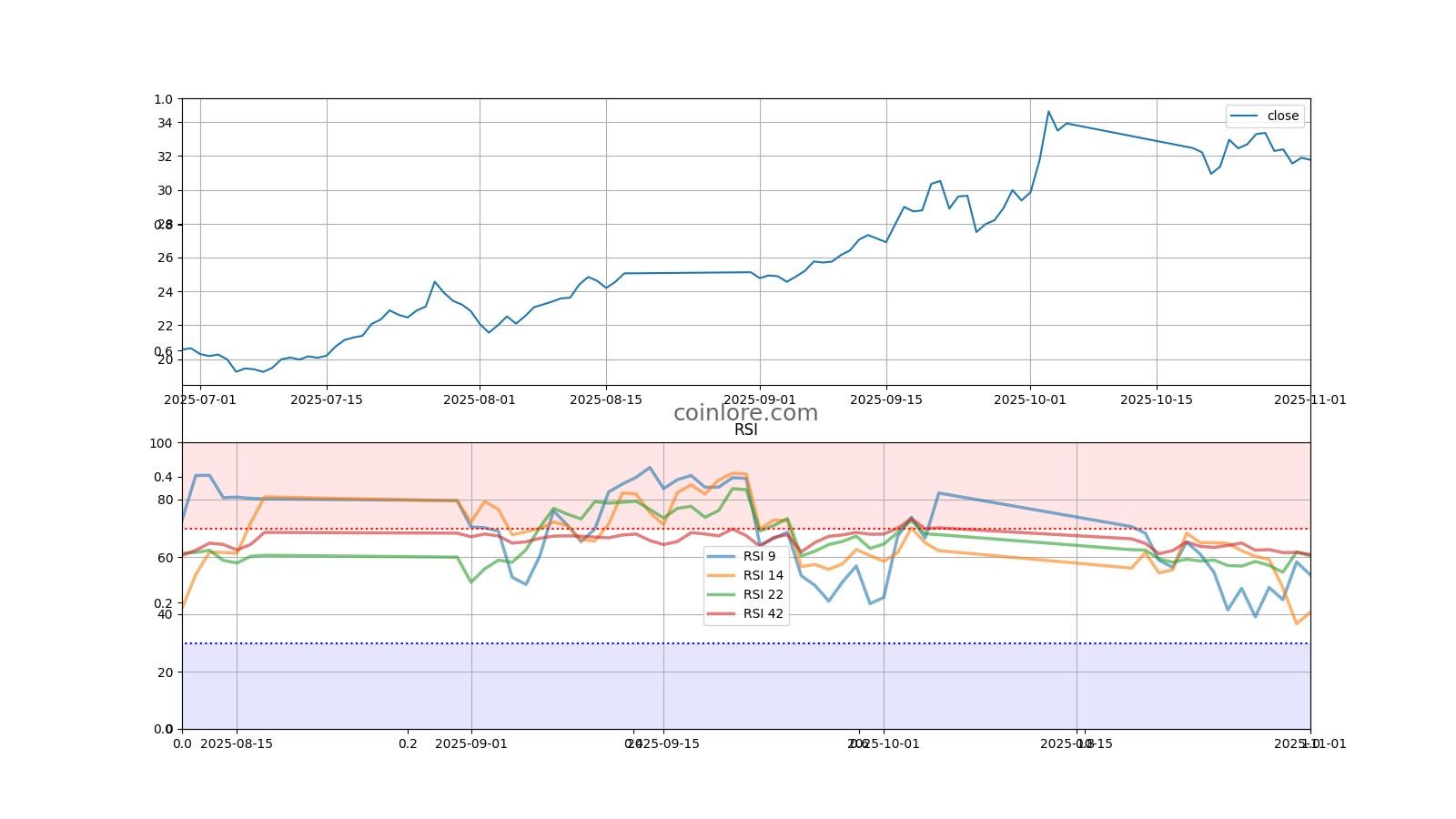 UnityMeta Token RSI indicator