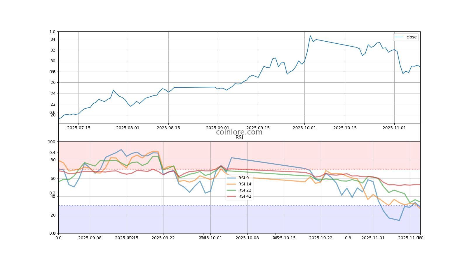UnityMeta Token RSI indicator