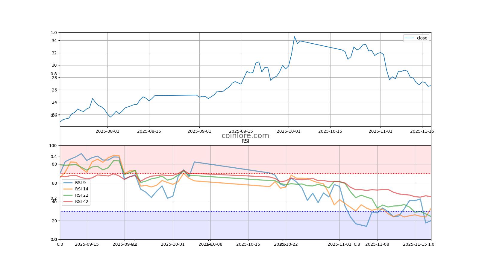 UnityMeta Token RSI indicator