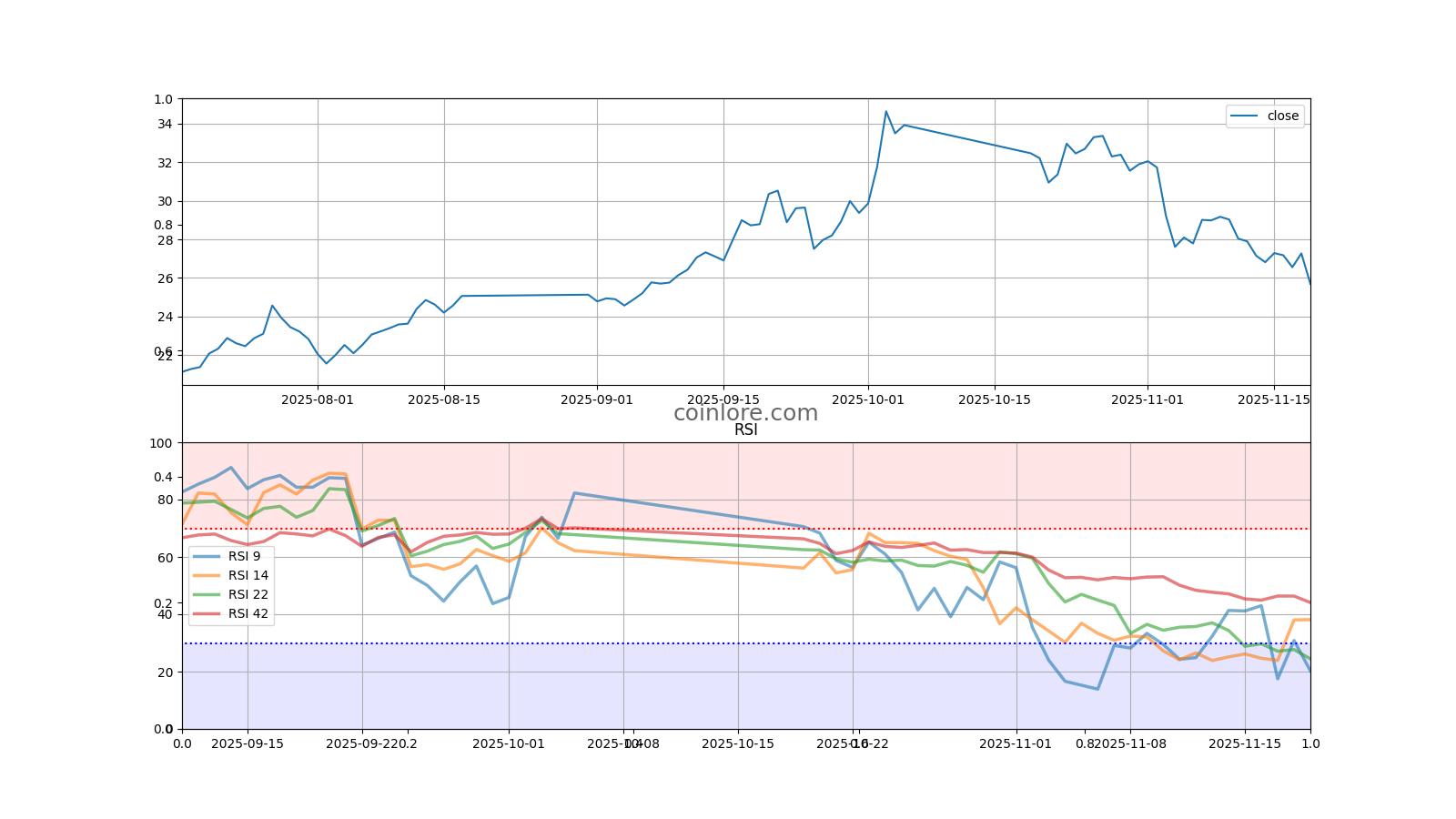 UnityMeta Token RSI indicator