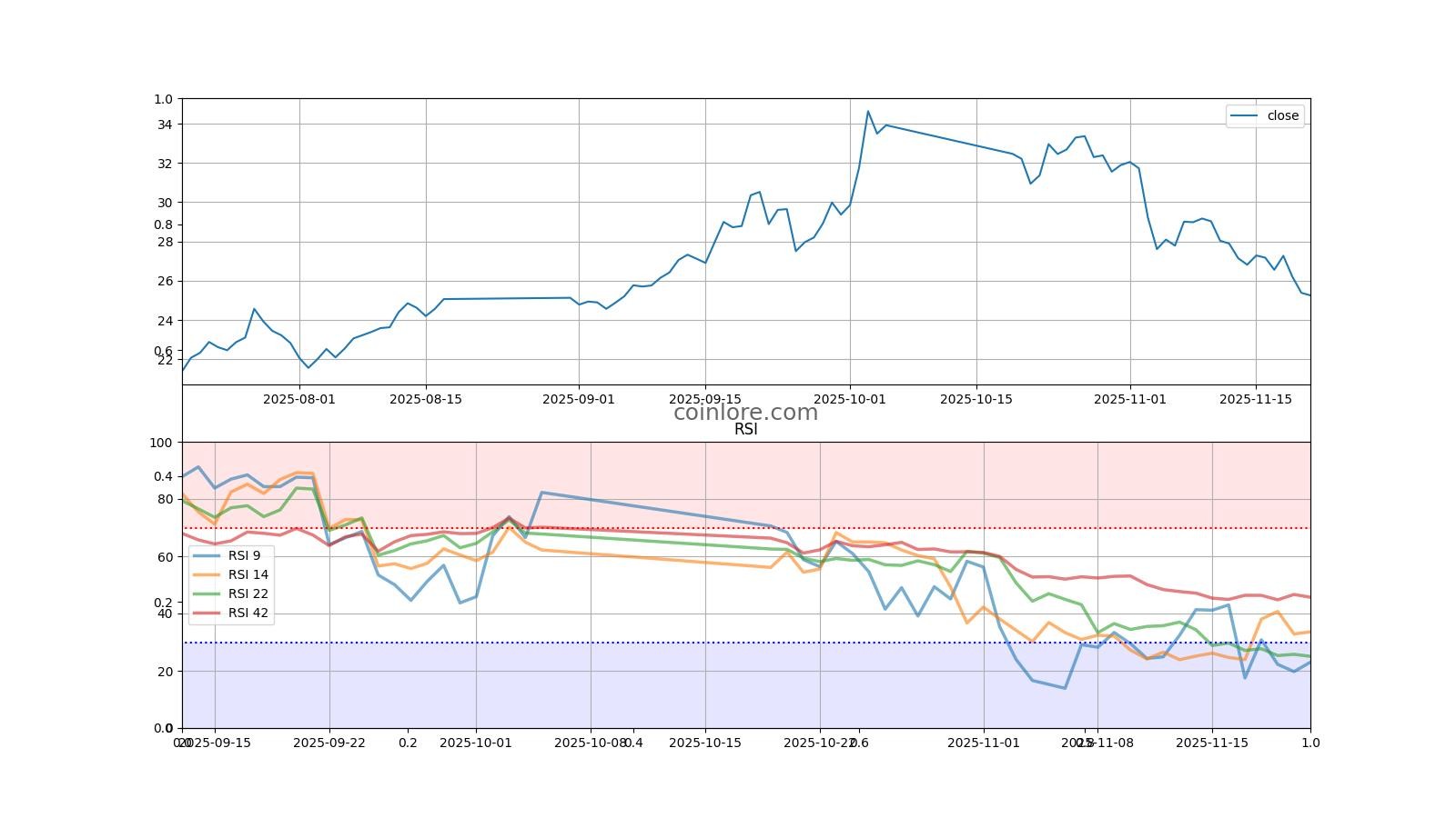 UnityMeta Token RSI indicator