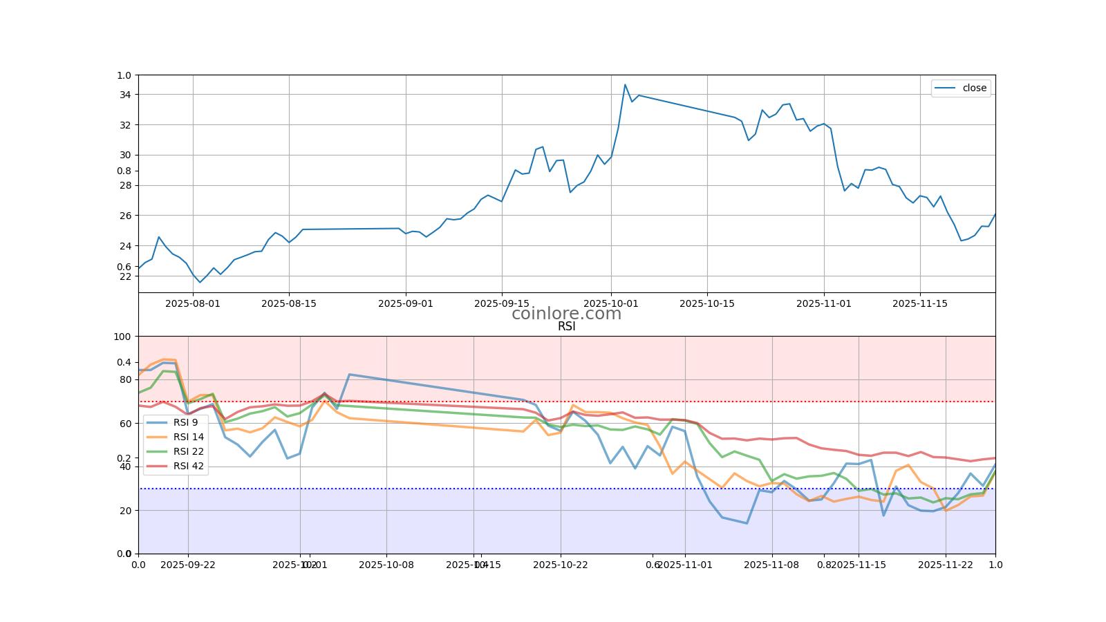UnityMeta Token RSI indicator