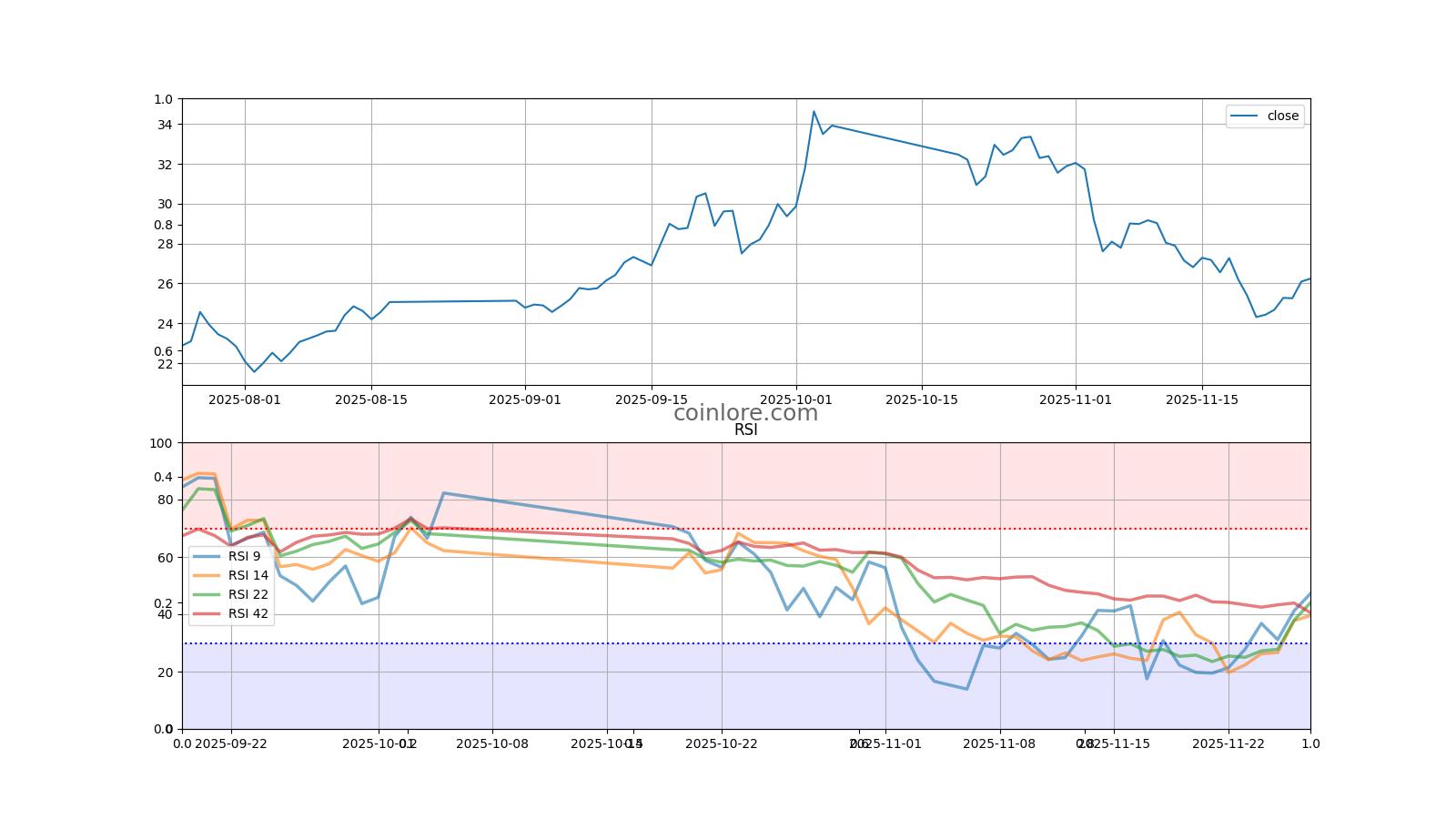 UnityMeta Token RSI indicator