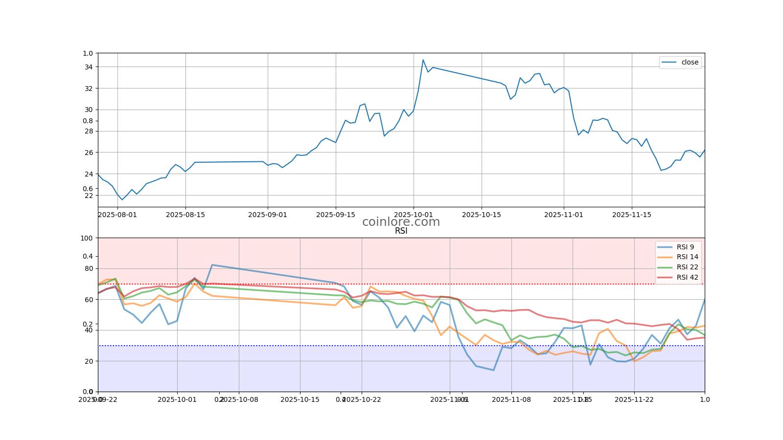 UnityMeta Token RSI indicator
