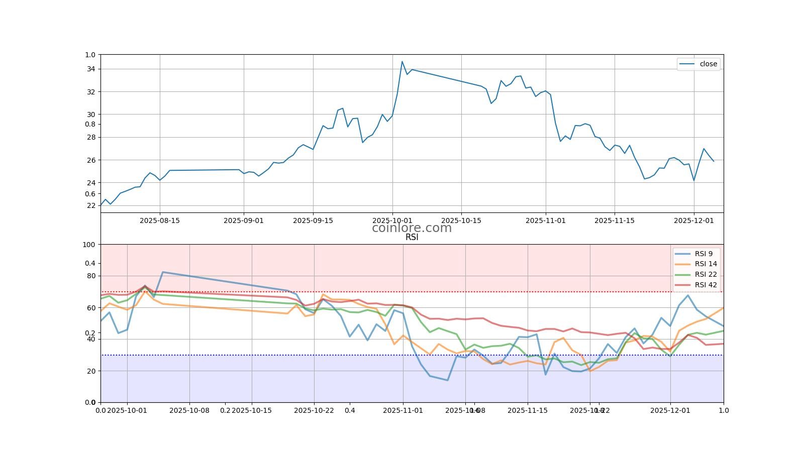 UnityMeta Token RSI indicator