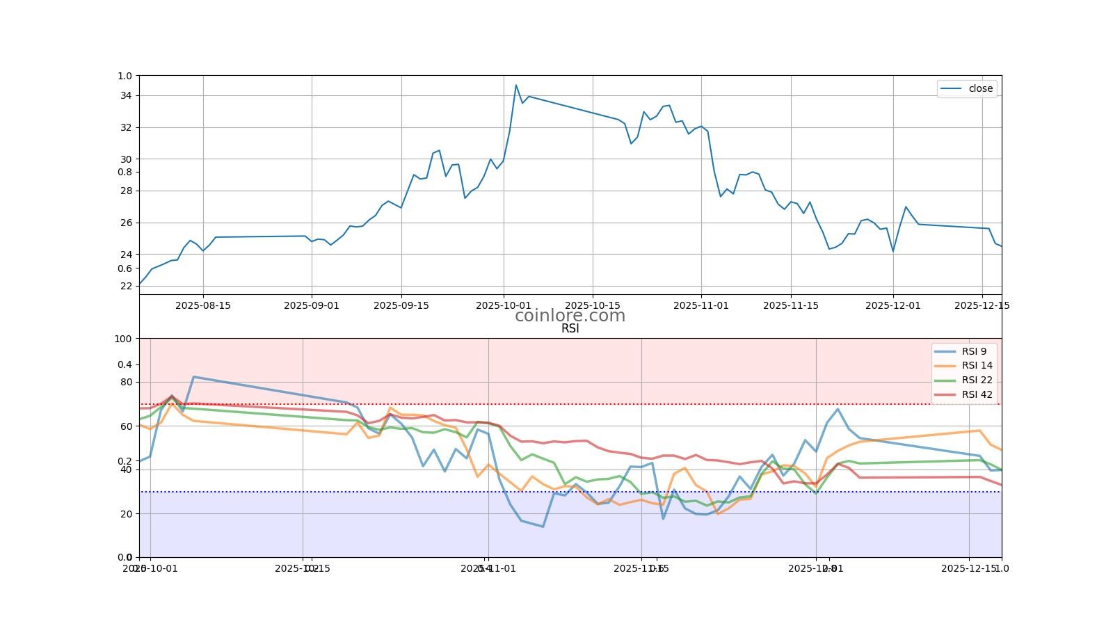 UnityMeta Token RSI indicator