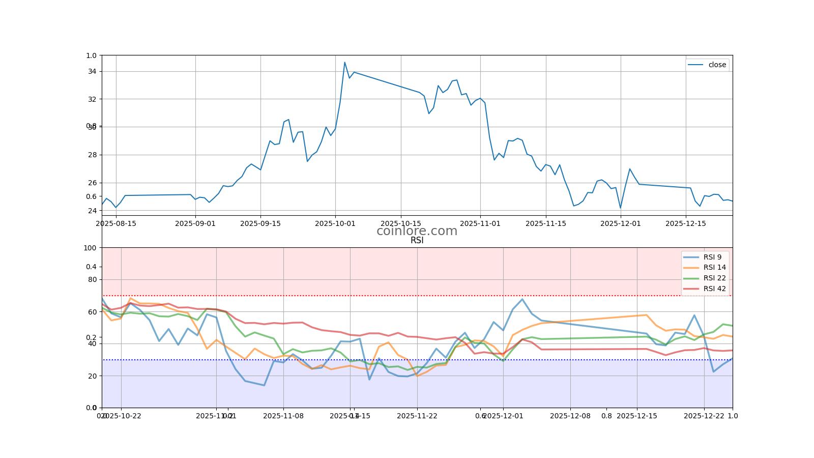 UnityMeta Token RSI indicator