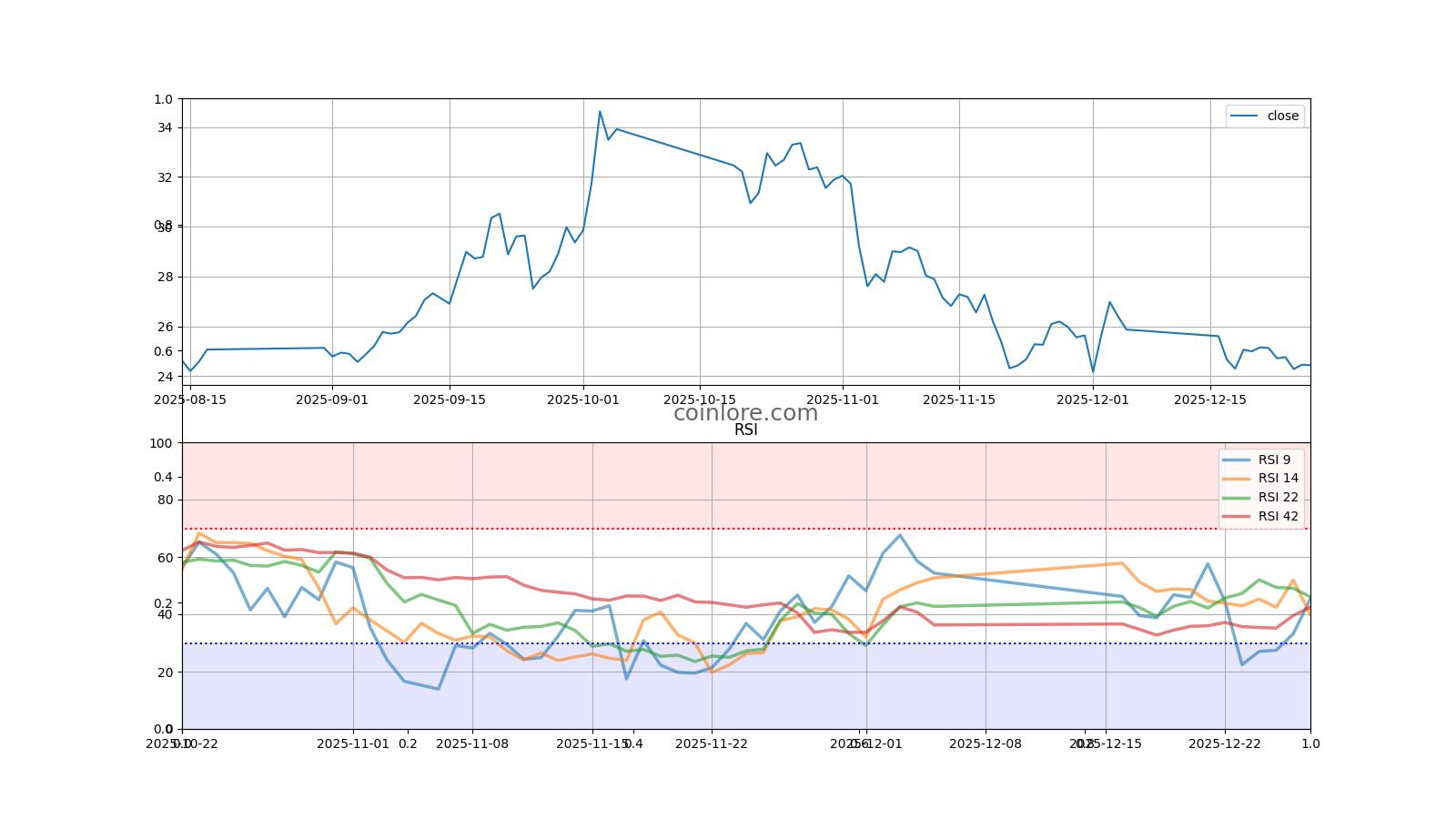 UnityMeta Token RSI indicator