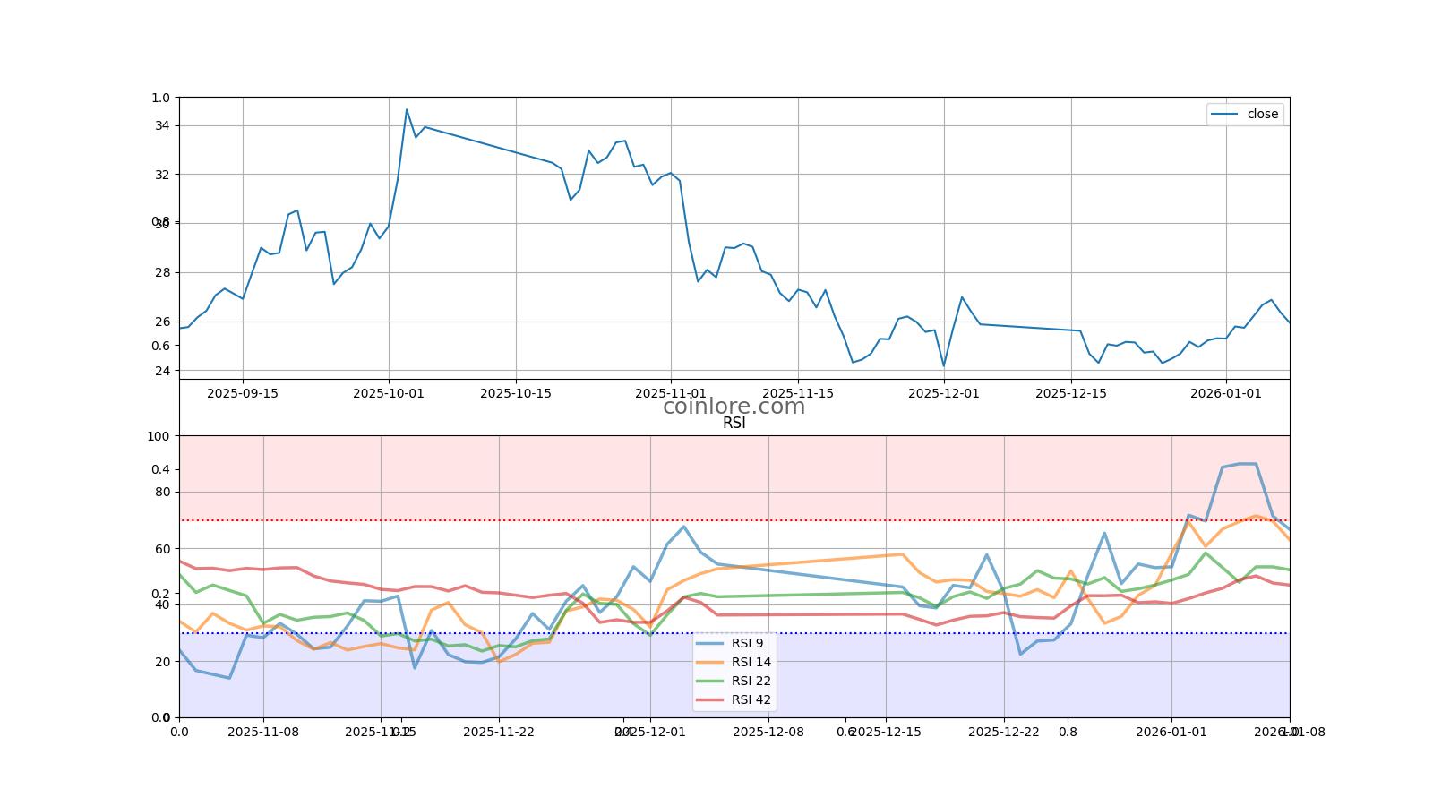 UnityMeta Token RSI indicator