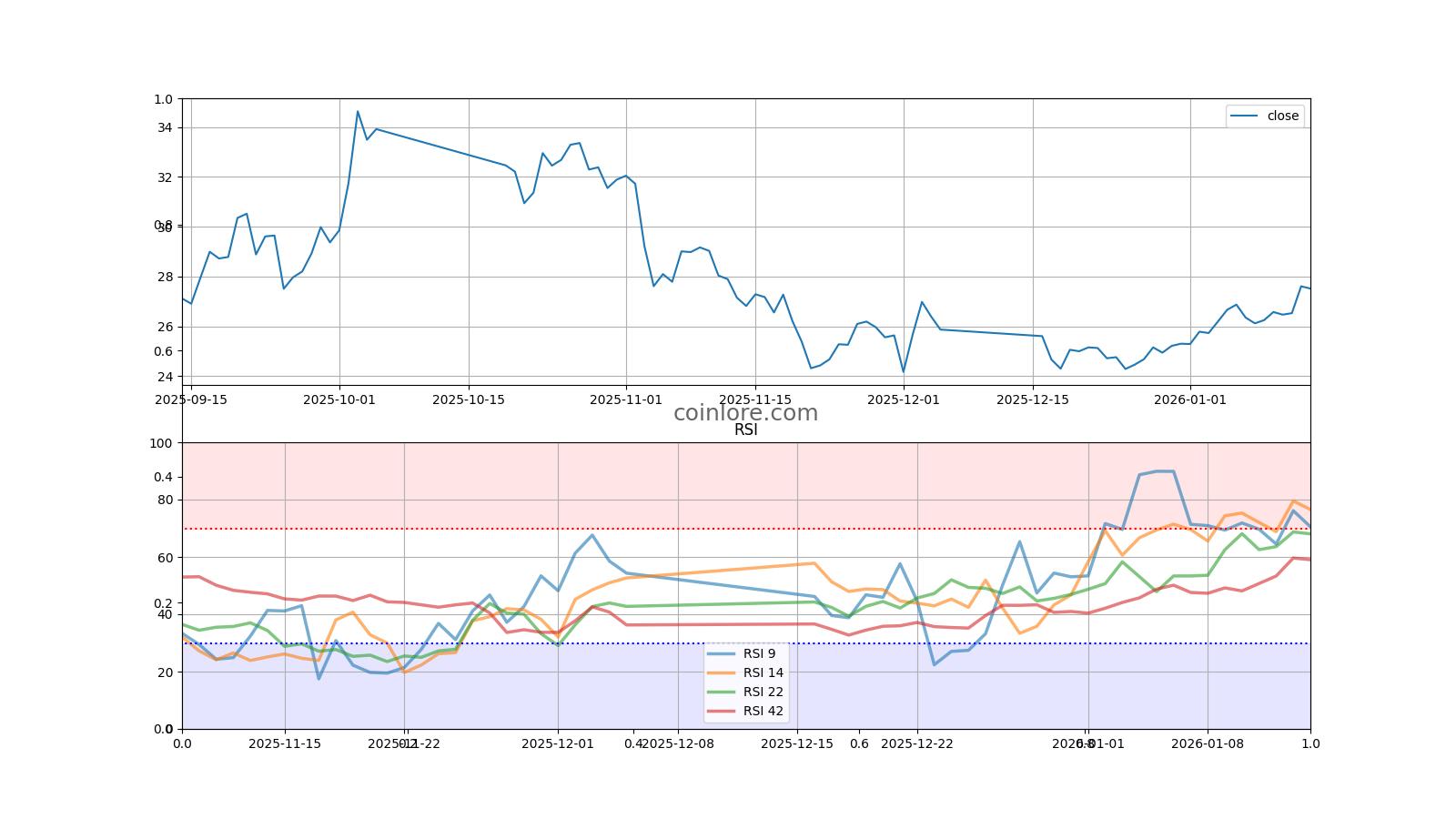 UnityMeta Token RSI indicator