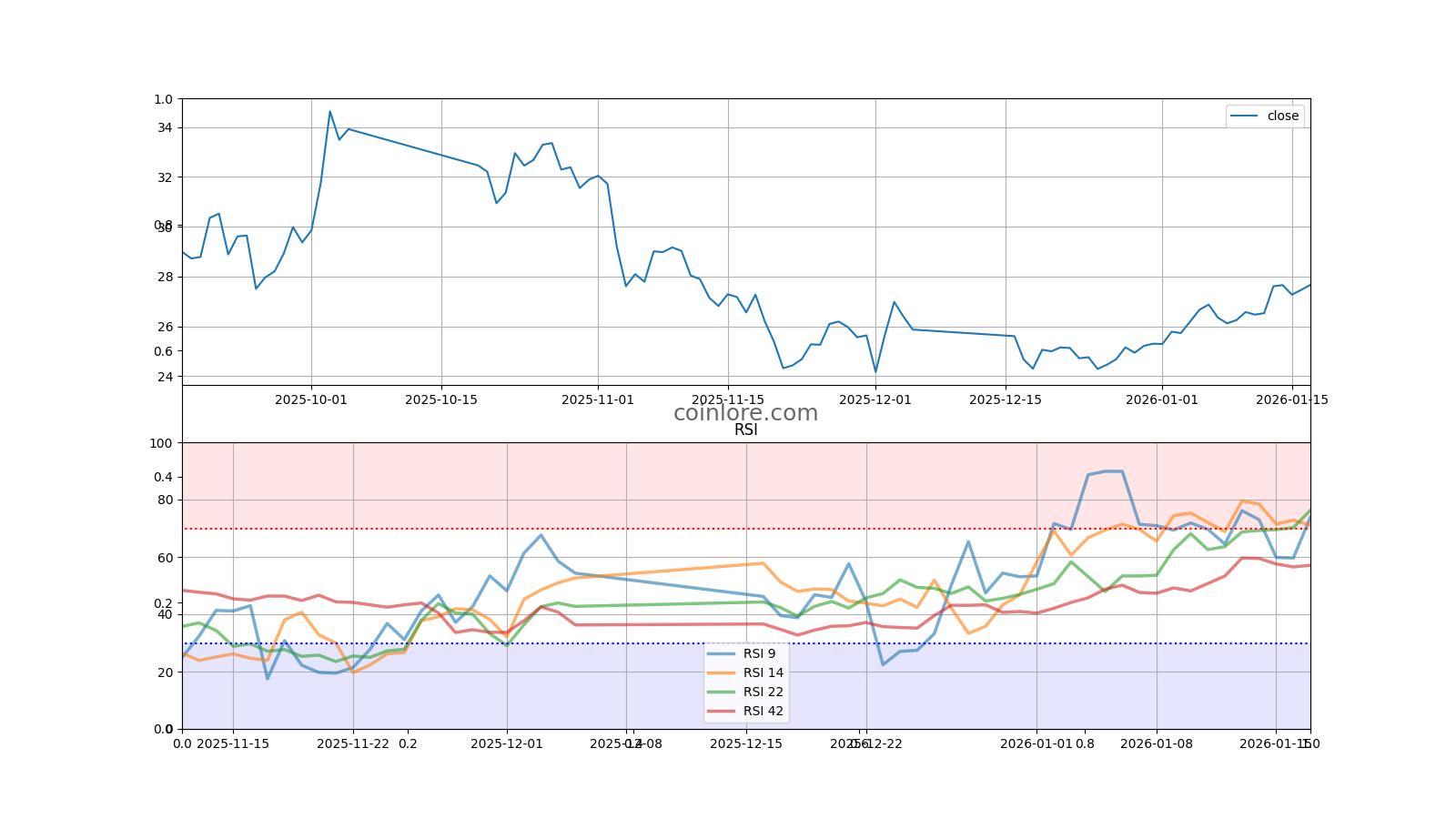 UnityMeta Token RSI indicator