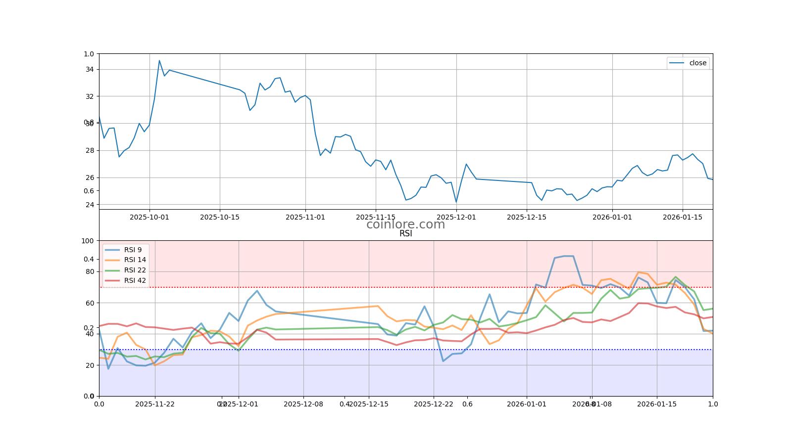 UnityMeta Token RSI indicator