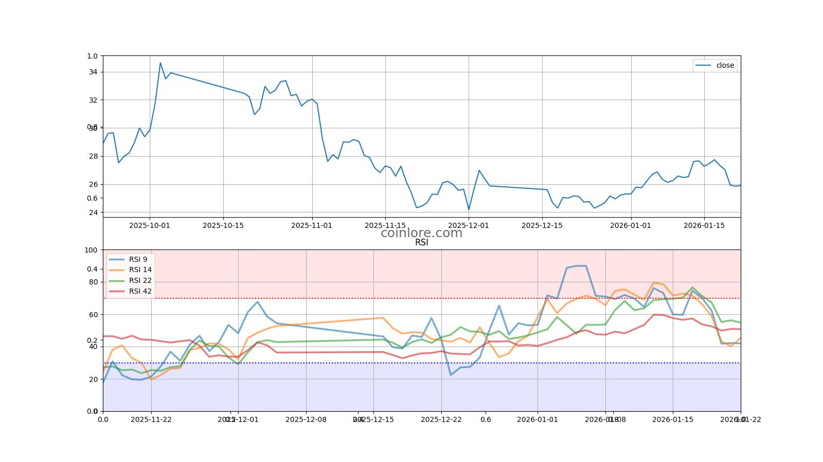 UnityMeta Token RSI indicator