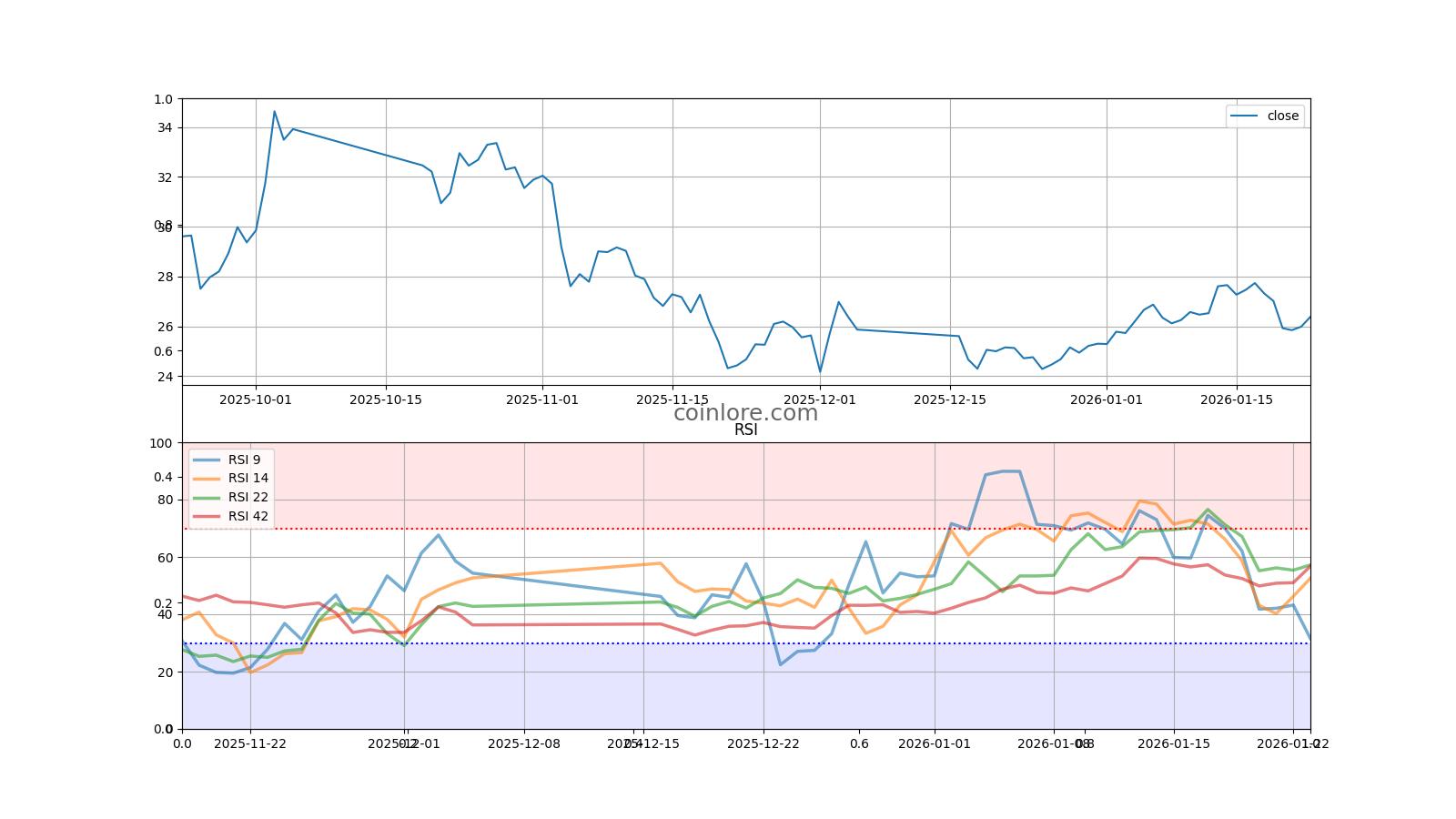 UnityMeta Token RSI indicator