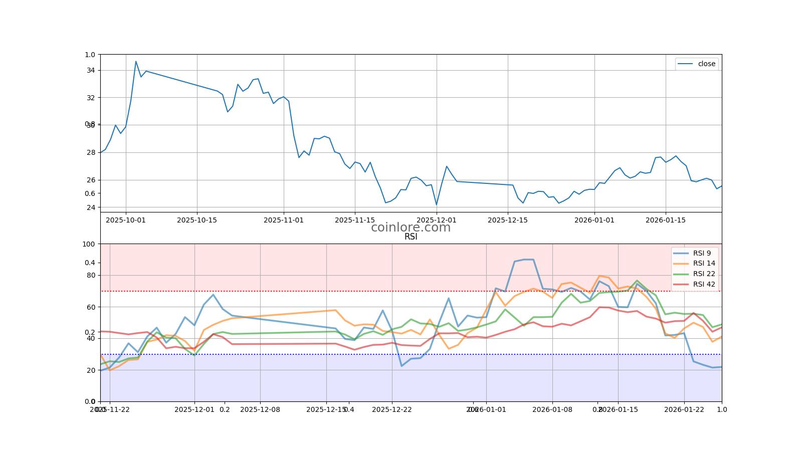 UnityMeta Token RSI indicator