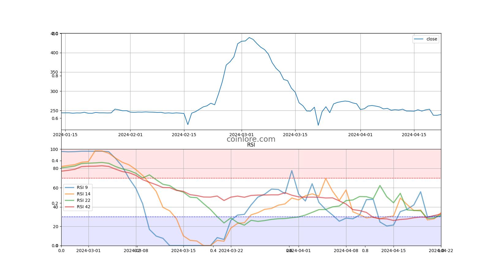UnityMeta Token RSI indicator
