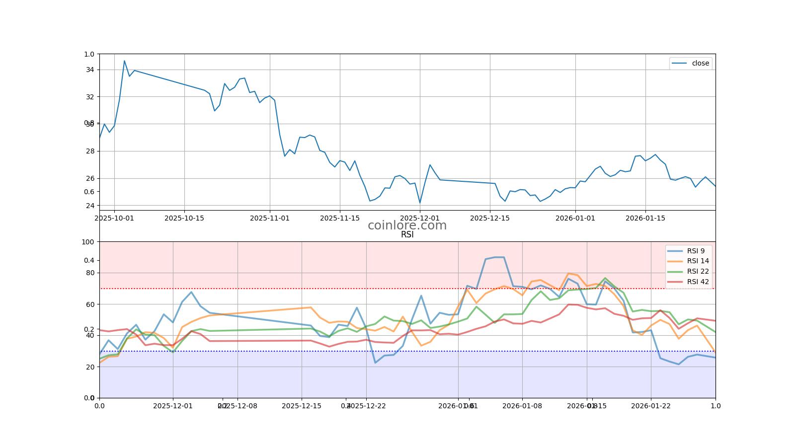 UnityMeta Token RSI indicator