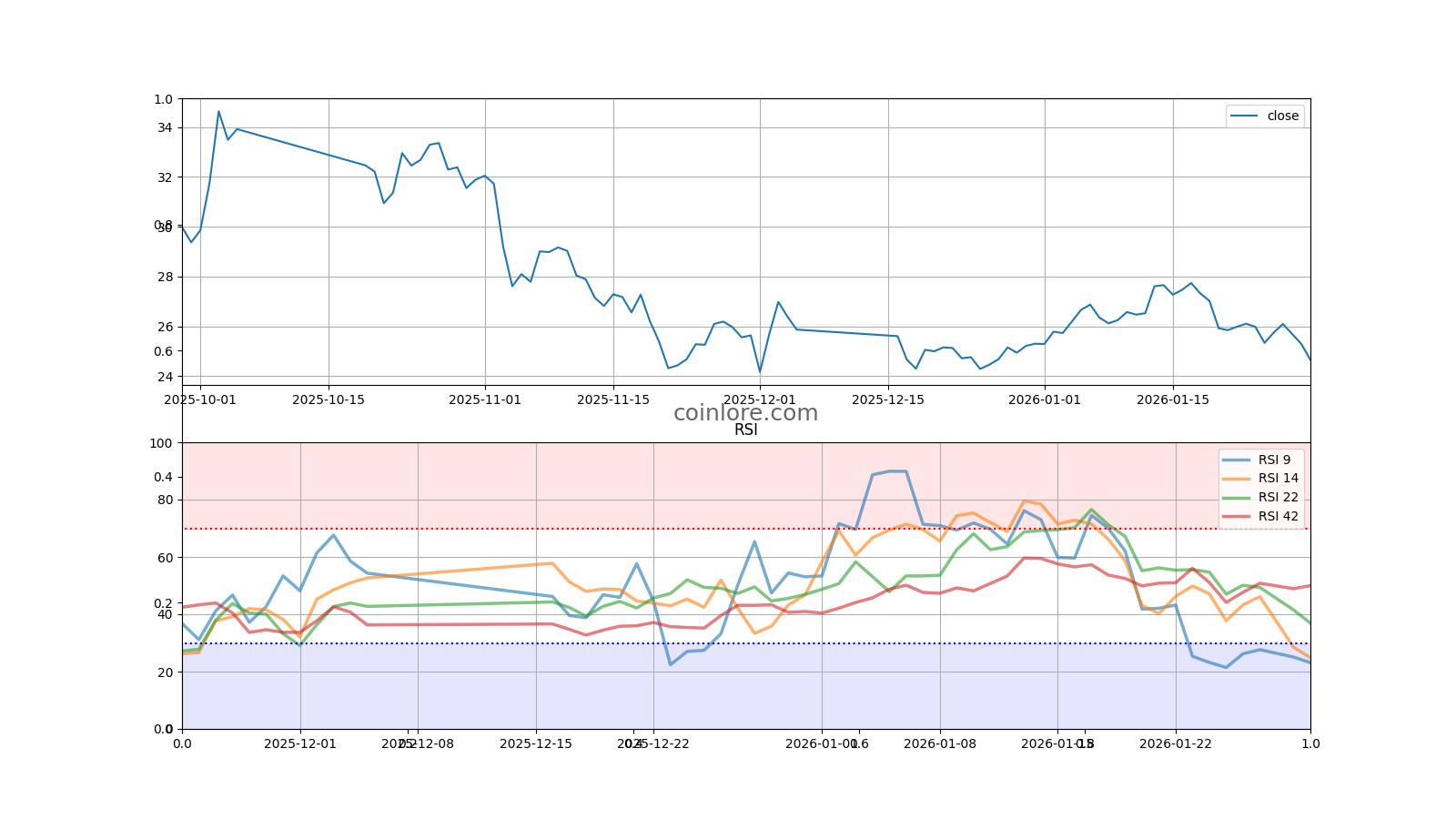 UnityMeta Token RSI indicator