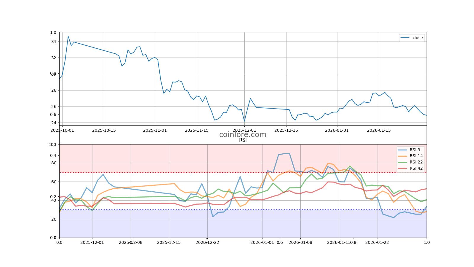 UnityMeta Token RSI indicator