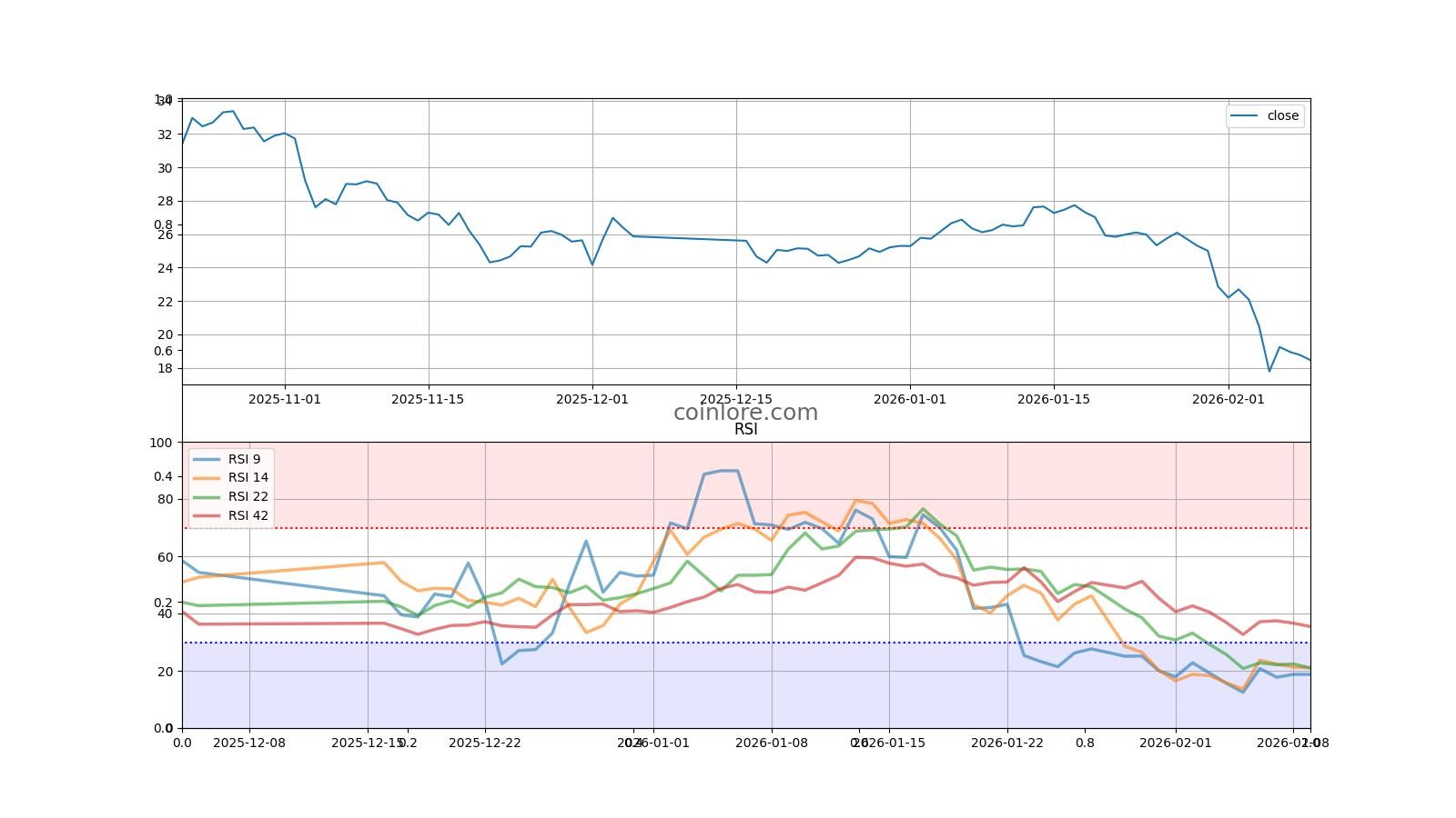 UnityMeta Token RSI indicator
