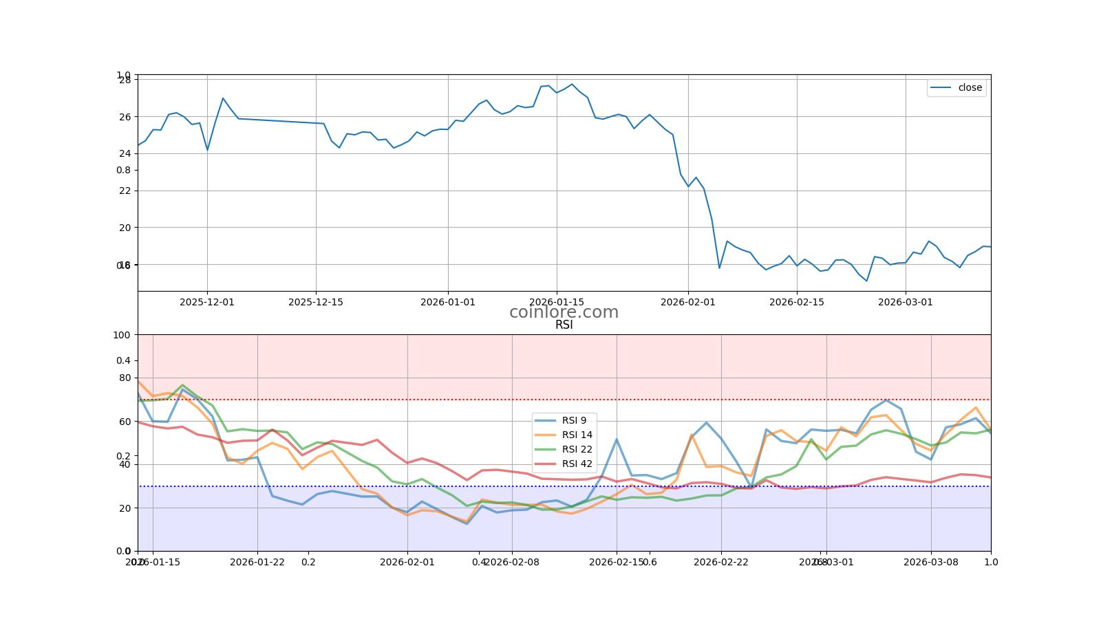 UnityMeta Token RSI indicator