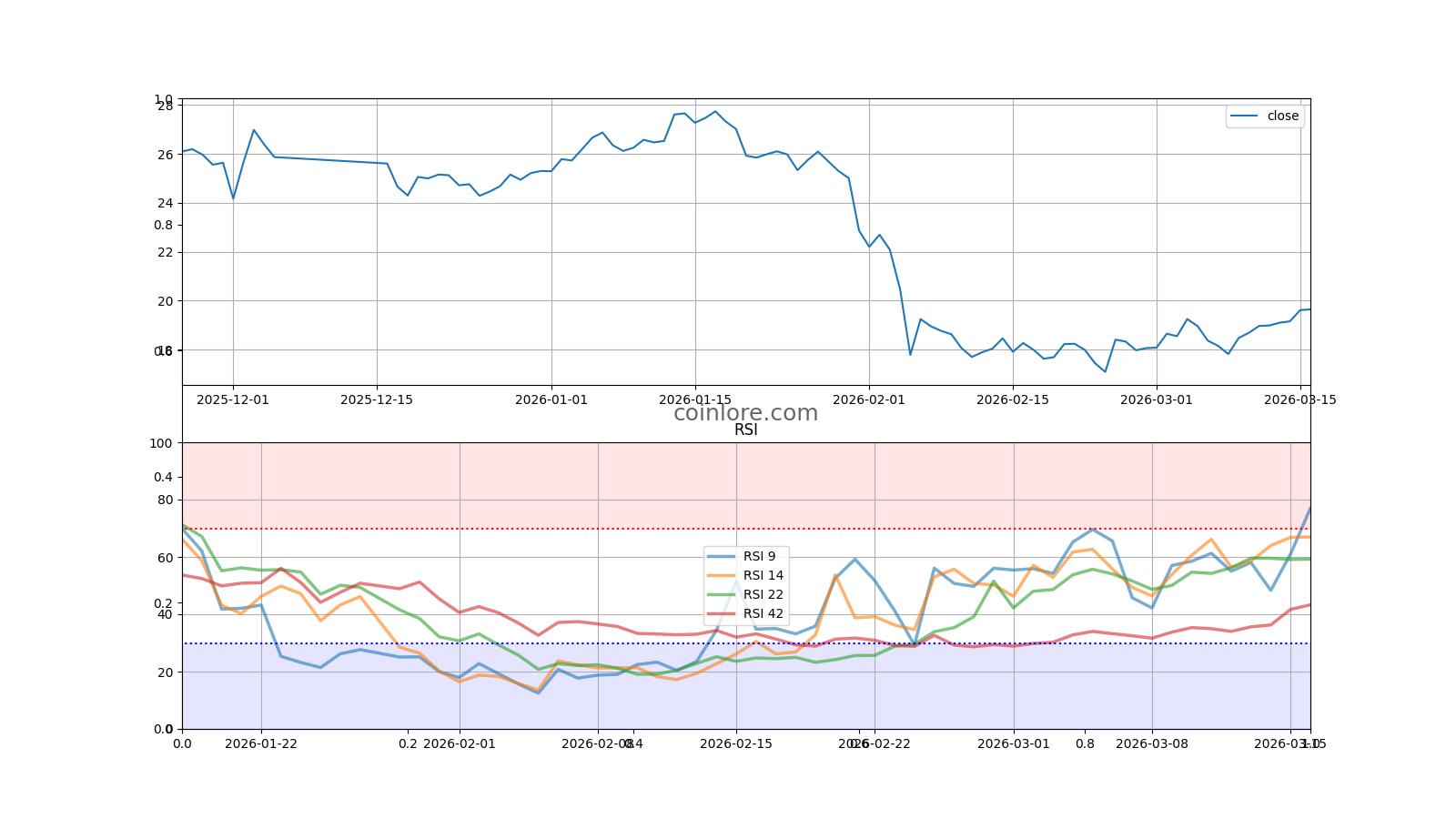 UnityMeta Token RSI indicator
