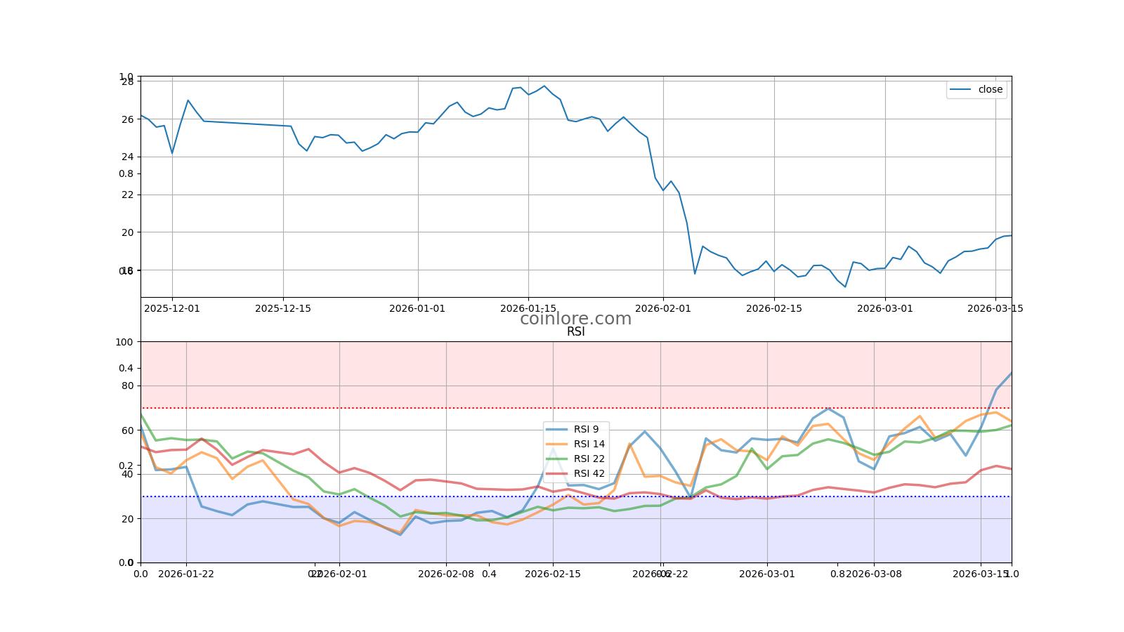 UnityMeta Token RSI indicator