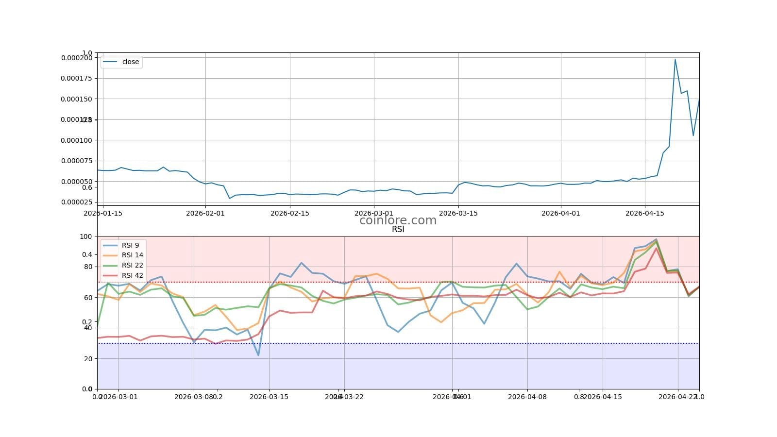 Universal Basic Income RSI indicator