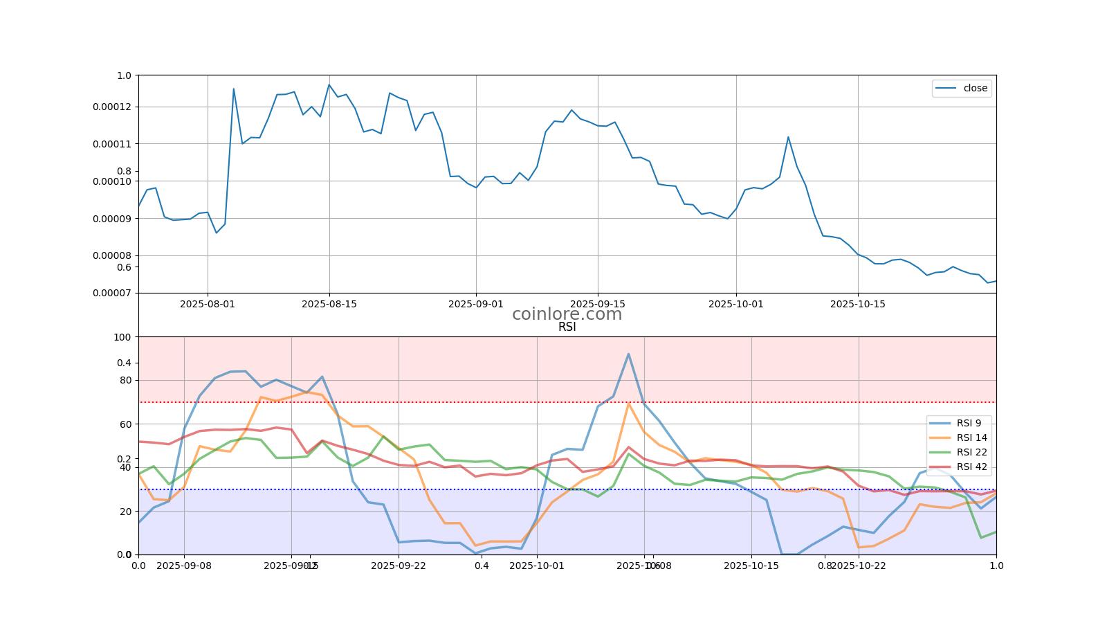 Universal Basic Income RSI indicator