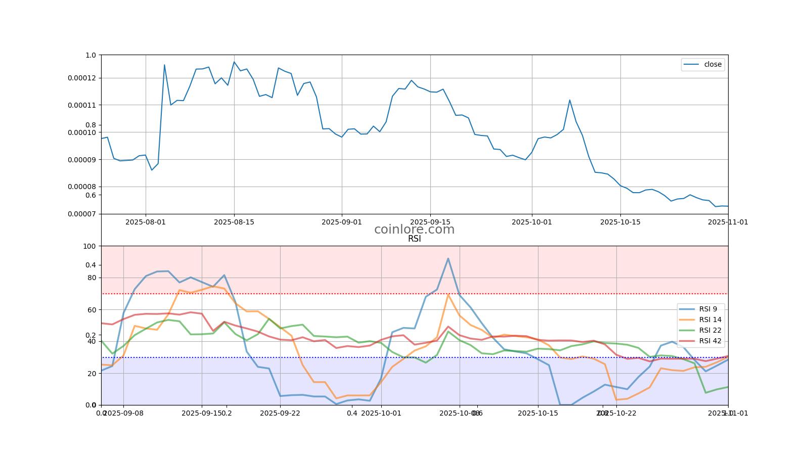 Universal Basic Income RSI indicator