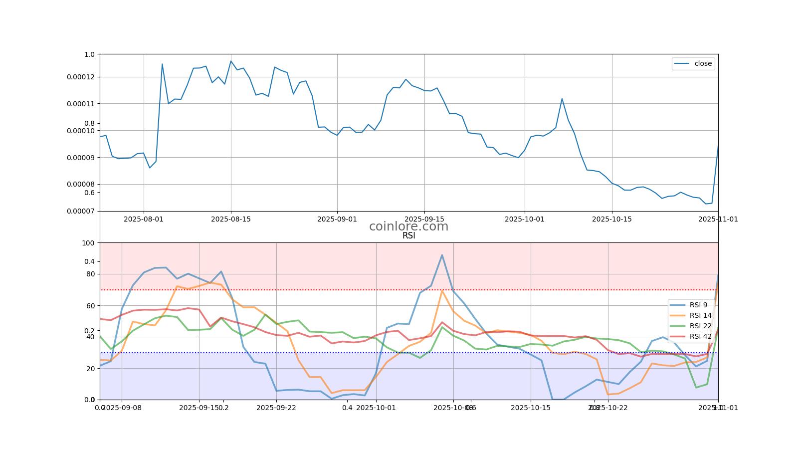 Universal Basic Income RSI indicator