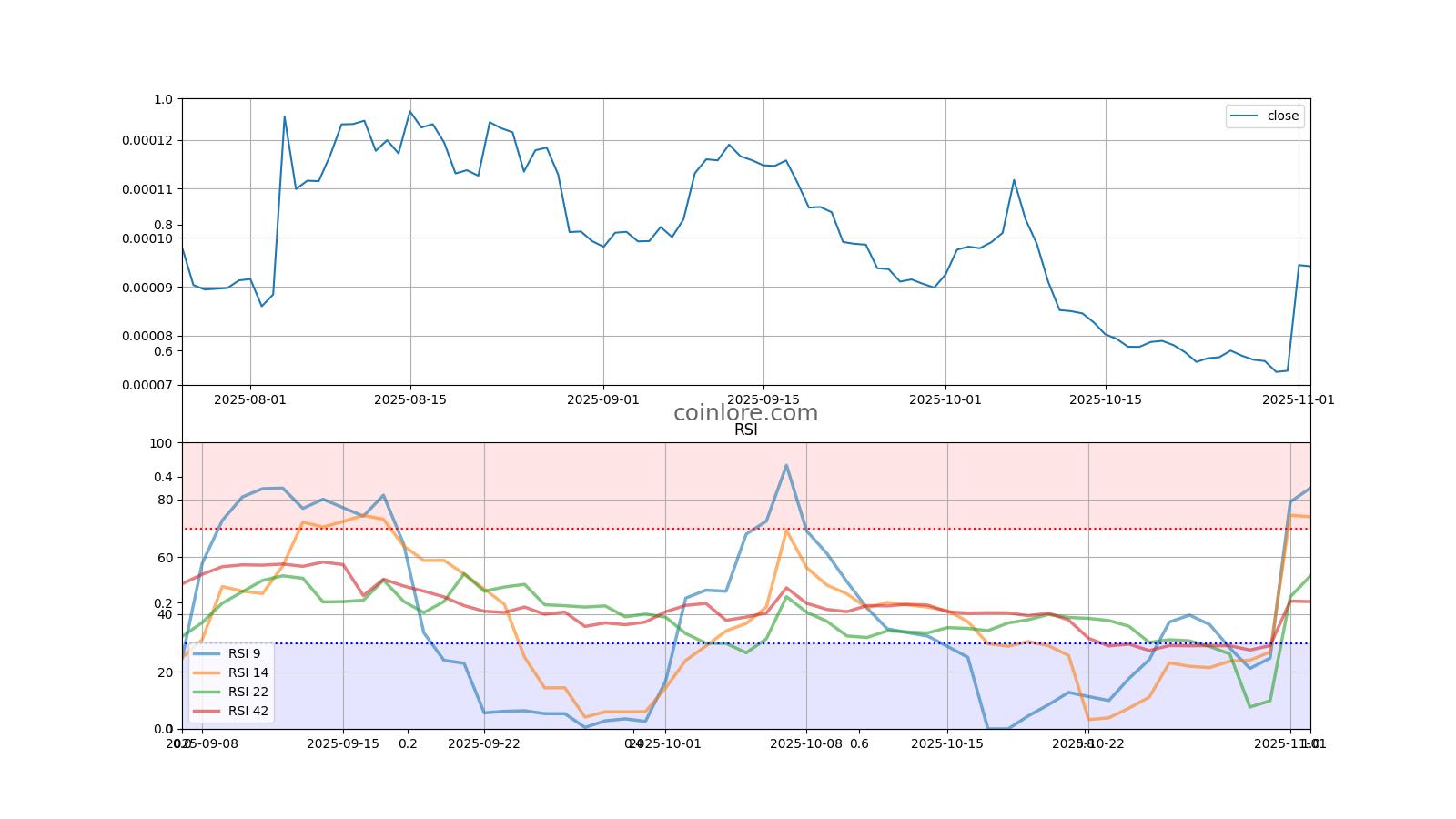 Universal Basic Income RSI indicator