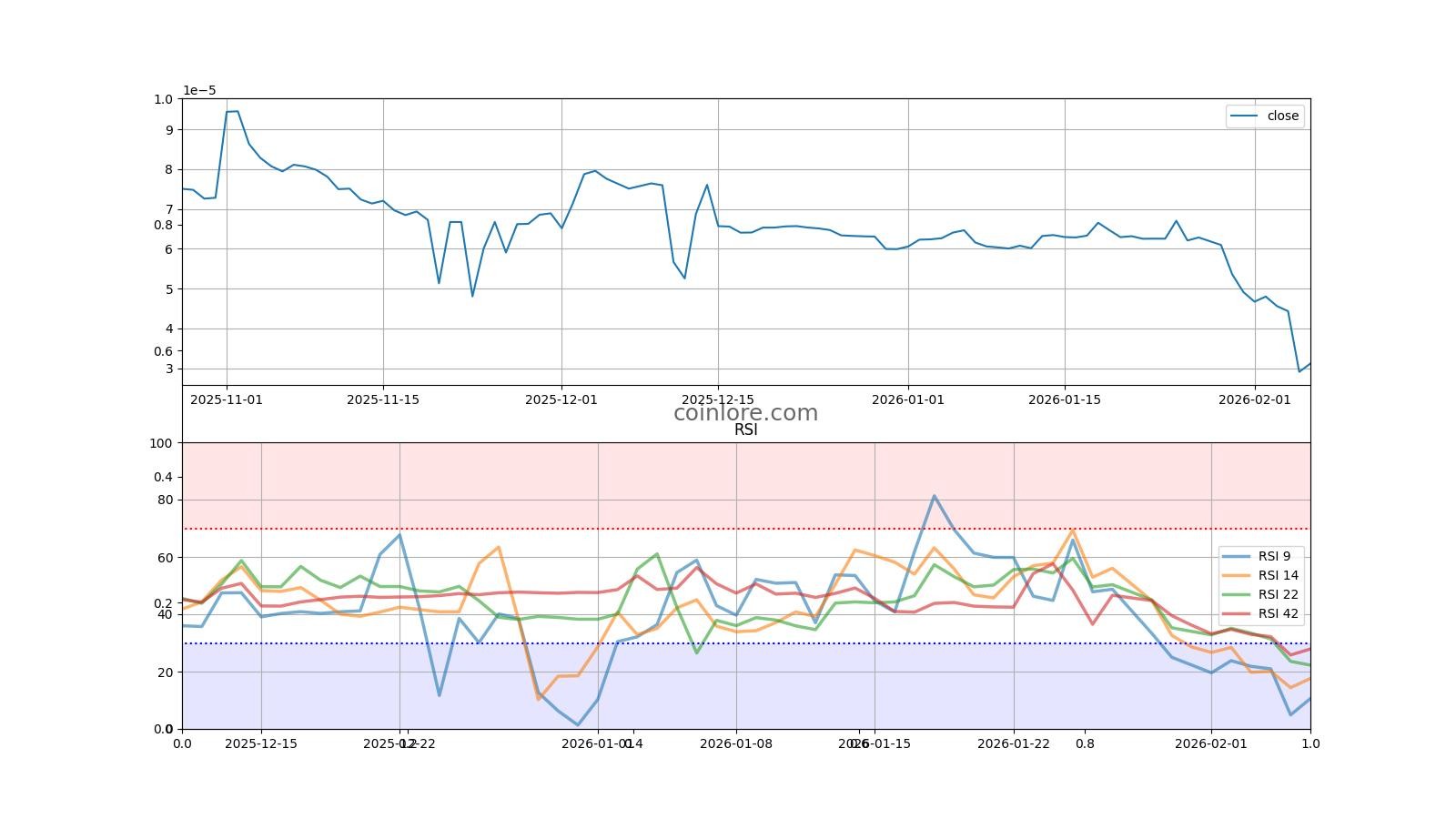 Universal Basic Income RSI indicator