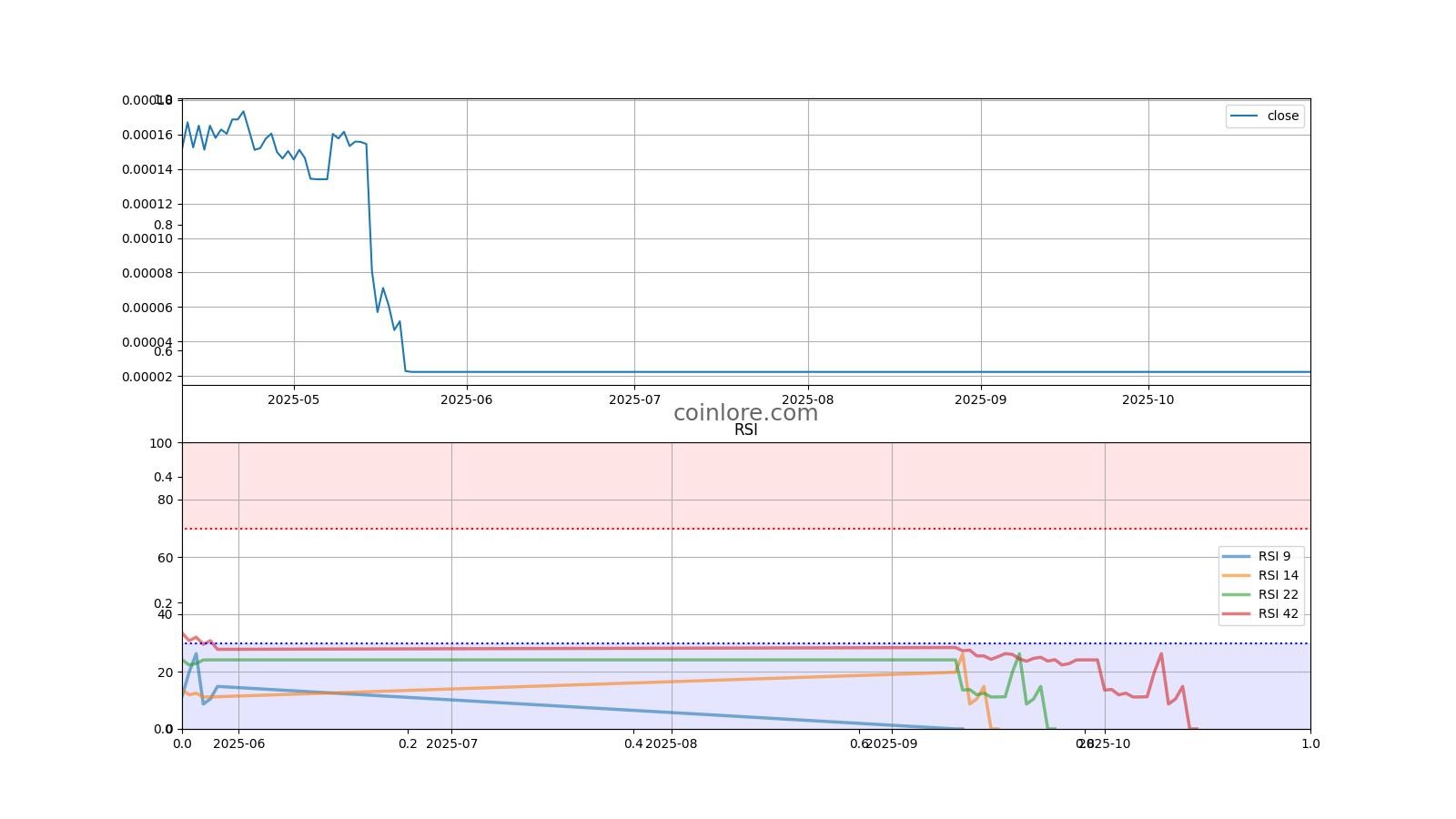 Universal Blockchain RSI indicator