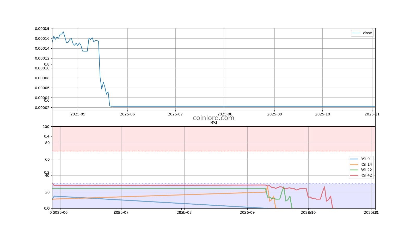 Universal Blockchain RSI indicator